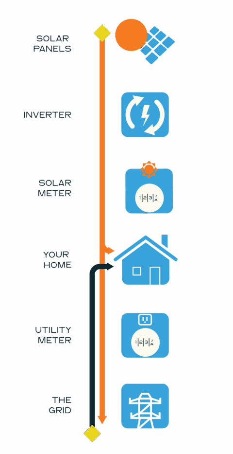 Net Metering - Ecotech Solar